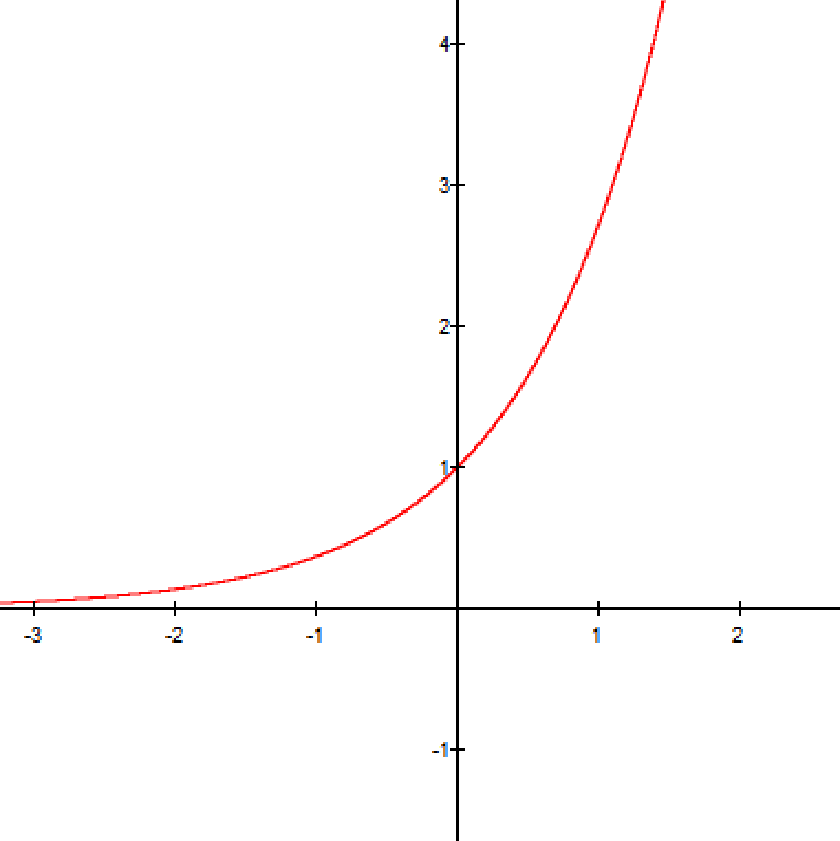 Each graph below is of an exact rate of change | Chegg.com